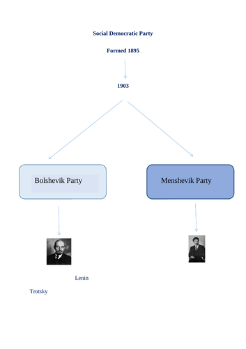 GCSE History: Russia 1900 - 1929 | Teaching Resources