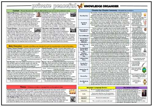 Private Peaceful Knowledge Organiser/ Revision Mat! | Teaching Resources