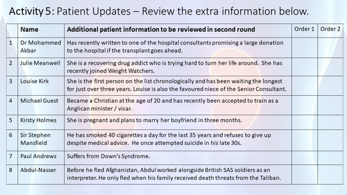 Moral Dilemmas: Who should receive the Kidney Transplant? | Teaching ...