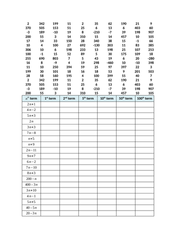 Sequences Search - using the nth term (Substitution) | Teaching Resources