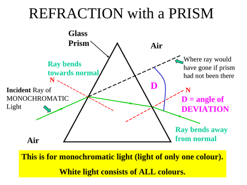 LIGHT Reflection, Refraction and Total internal Reflection Powerpoints ...