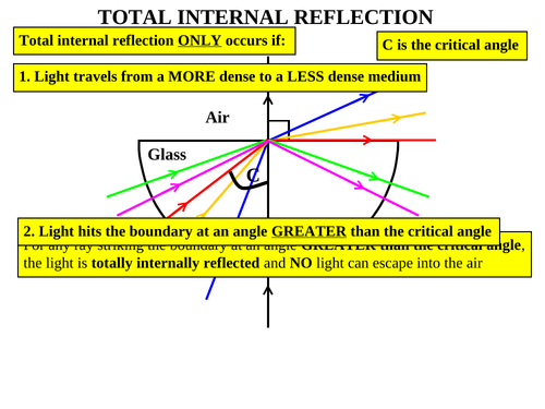 TOTAL INTERNAL REFLECTION | Teaching Resources