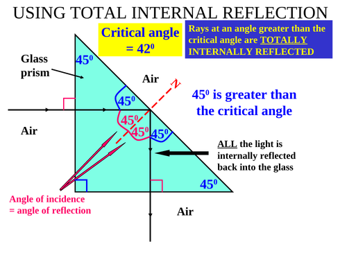 TOTAL INTERNAL REFLECTION | Teaching Resources
