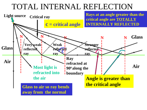 LIGHT Reflection, Refraction and Total internal Reflection Powerpoints ...