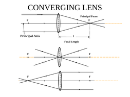 CONVERGING and DIVERGING LENSES | Teaching Resources