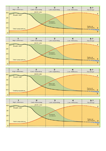 The demographic transition model | Teaching Resources