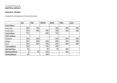 7. Cash Flow Forecasts - Topic 1.3 - Edexcel GCSE Business - Theme 1 ...