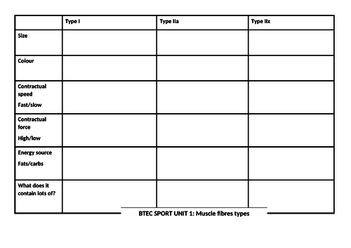 BTEC SPORT Muscular Worksheets for Unit 1 Nationals L3 Award (New Spec ...