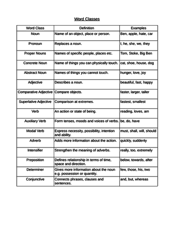 Word Class Worksheets Tasks Refresher Adult Learner Functional Skills ...