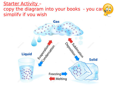 KS3 (Y7) Particles Changes of State Scheme of Work | Teaching Resources