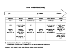 Latin Indicative Verb Summary/Timeline | Teaching Resources