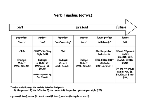 Latin Indicative Verb Summary/Timeline | Teaching Resources