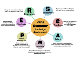 scamper design development prompts | Teaching Resources