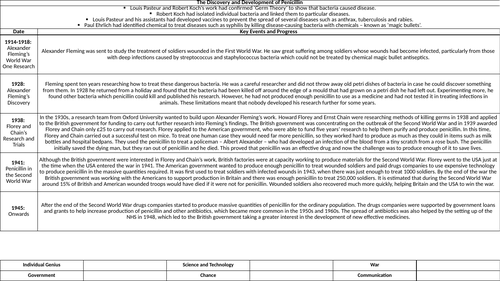 Development of the Pharmaceutical Industry | Teaching Resources
