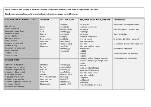 KS3 French - Talking in the perfect tense ETRE and REFLEXIVE verbs ...