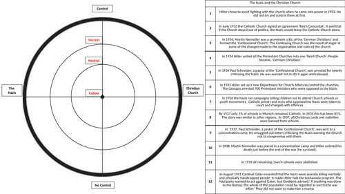 Christianity in Nazi Germany | Teaching Resources