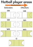 Netball lesson plan - positions and decision making (year 7) | Teaching ...
