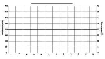 Hot desert climate graph | Teaching Resources