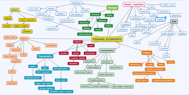 FORMAL ELEMENTS MIND MAP QUICK STUDENT PROMPT | Teaching Resources
