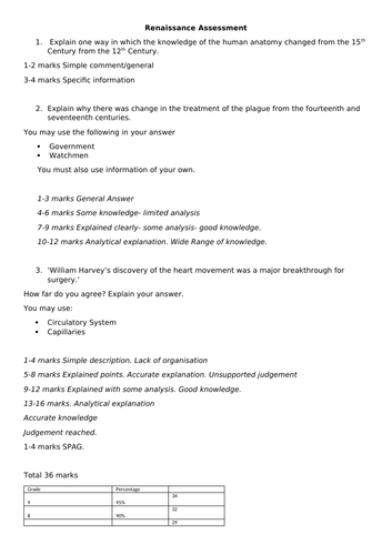 GCSE 9-1 Edexcel Lesson Bundle Renaissance (Part 2) | Teaching Resources