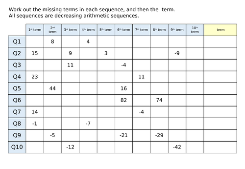 nth term of a decreasing arithmetic sequence | Teaching Resources