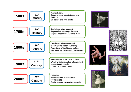 History of Ballet Lesson AS A-level Dance | Teaching Resources