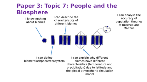Edexcel B GCSE Geography Topic 7 People and the Biosphere SOL ...