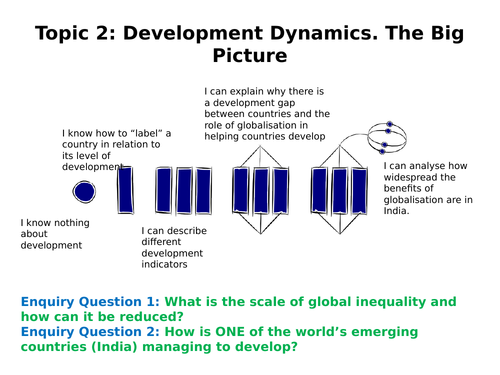 Edexcel B GCSE Geography Topic 2 Development Dynamics SOL | Teaching ...