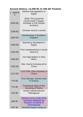 Year 7 Introduction to History - 2 Week Plan | Teaching Resources