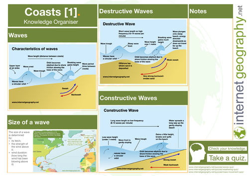 Coasts Knowledge Organiser - Waves, weathering & mass movement - GCSE ...