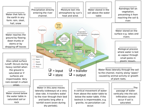 Drainage Basin - AQA A Level | Teaching Resources
