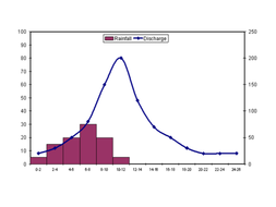 Hydrographs - AQA A Level | Teaching Resources