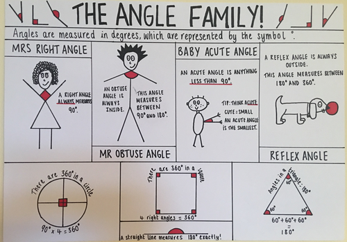 Angles Poster for KS2 | Teaching Resources