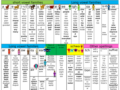 Phonics planning for the Phoneme Families including spelling mats ...