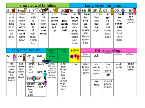 Phonics planning for the Phoneme Families including spelling mats ...