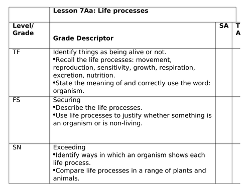 KS3 Unit 7A Biology- Organs (7A life 7B organs 7C microscope 7D plant ...