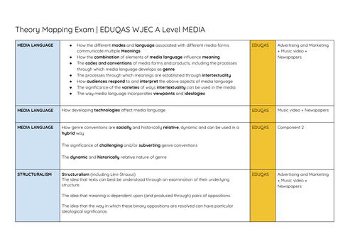 Theory Mapping | Media Language | EDUQAS WJEC A Level | Teaching Resources