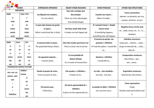 High scoring structures for AQA GCSE Spanish Foundation students ...