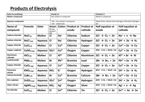 Products of Electrolysis | Teaching Resources