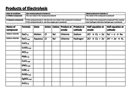 Products of Electrolysis | Teaching Resources