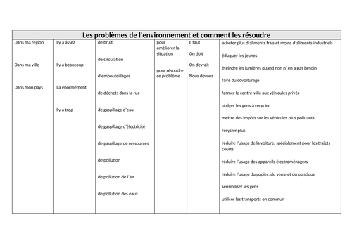 GCSE FRENCH - Environmental issues (sentence builder + consolidation ...