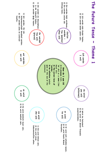 The Future Tense in German - a differentiated resource bundles ...