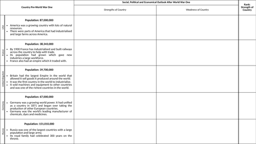 The Economical Impact of World War One | Teaching Resources