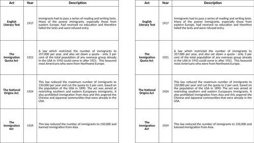 The Experiences of Immigrants in 1920s America | Teaching Resources