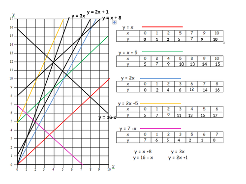 Linear Graphs - Theory informed revision | Teaching Resources
