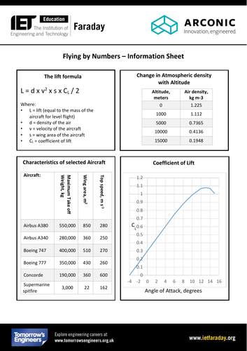 Flying by numbers with the lift equation | Teaching Resources