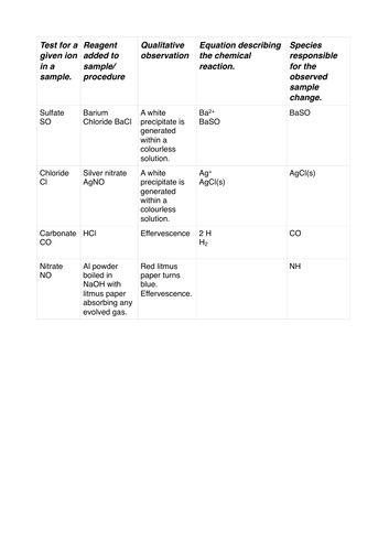 Testing for ions table fill | Teaching Resources