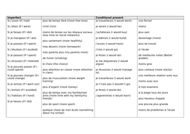 KS4 French - If clauses (Imperfect / Conditional) | Teaching Resources