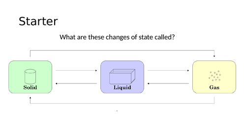 A Level Physics Thermal Physics 3 : Changing State | Teaching Resources