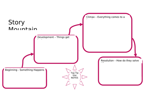 Creative Writing Planning; Character, Setting, Plotting | Teaching ...